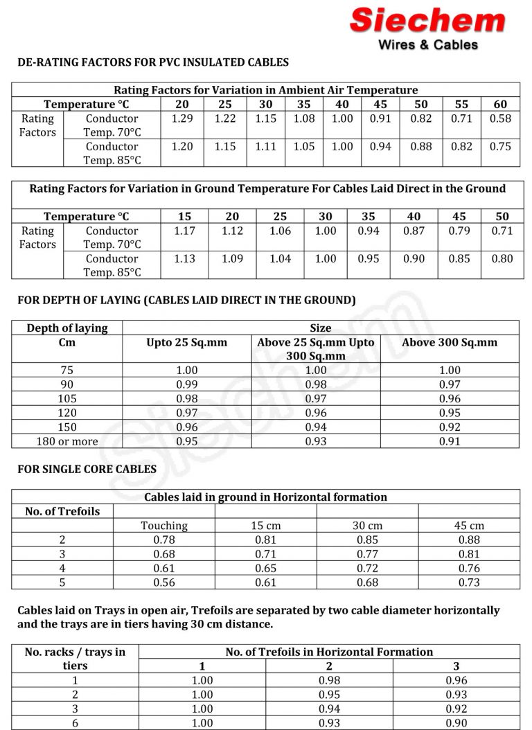 Derating Factors - Siechem