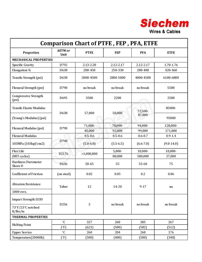 Comparison Chart of PTFE, FEP, PFA, ETFE - Siechem
